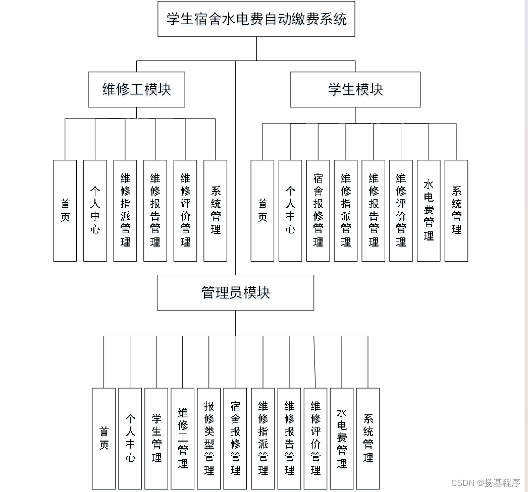 Springbootjavanodepythonphp基于springboot的学生宿舍水电费缴费系统的设计与实现【2024年毕设】 Csdn博客