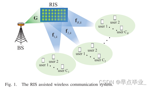 论文学习-基于分布式机器学习的RIS辅助无线通信下行信道估计_ris信道估计-CSDN博客