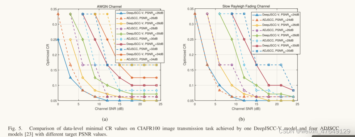 《Predictive and Adaptive Deep Coding for WirelessImage Transmission in Semantic Communication ...
