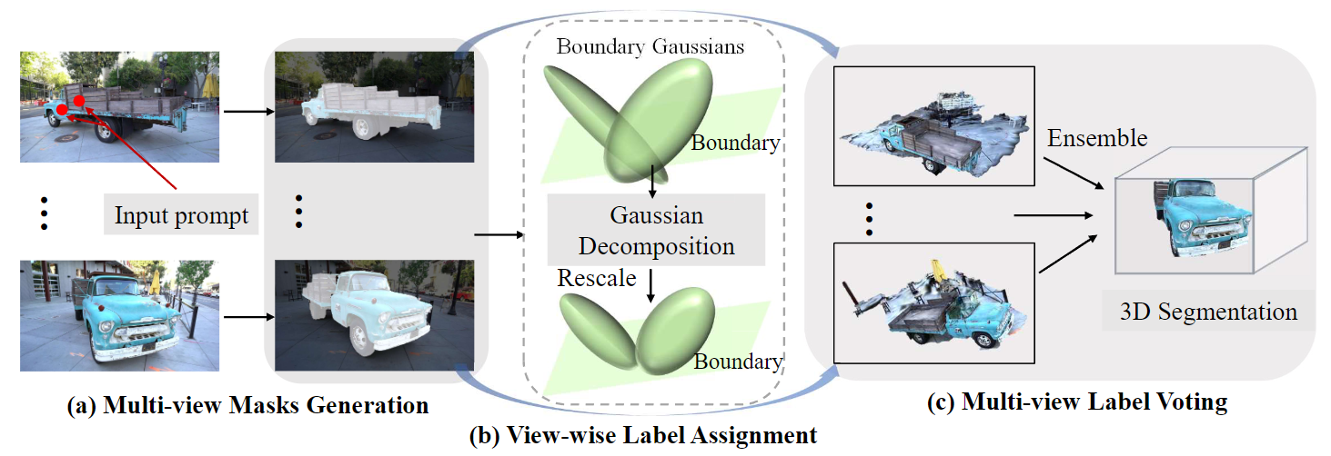 SA-GS：在3D高斯抛雪球中实现SAM任意物体分割_segmengt anything in 3d gau-CSDN博客