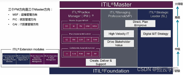 Servicenow教程 第1~3章 基本概念-CSDN博客