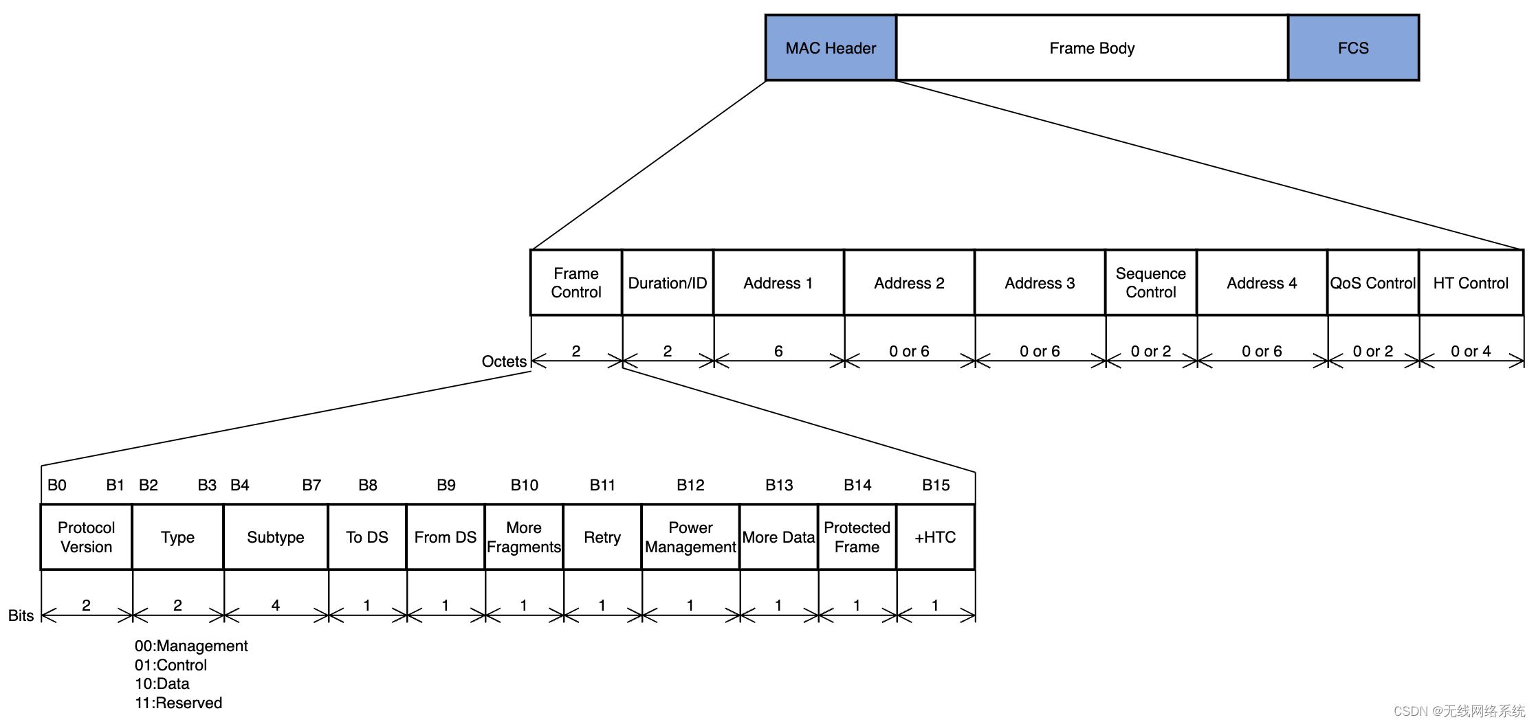 802.11e EDCA和QoS_txop request-CSDN博客