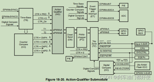TMS320F280049 EPWM模块--AQ子模块（3）_aqctl模块-CSDN博客
