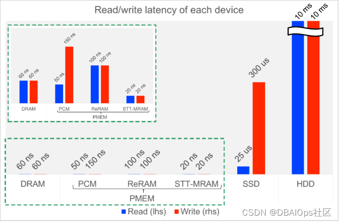 利用非易失性内存打造高性能pg数据库系统基于pg的内存数据库 Csdn博客 6590