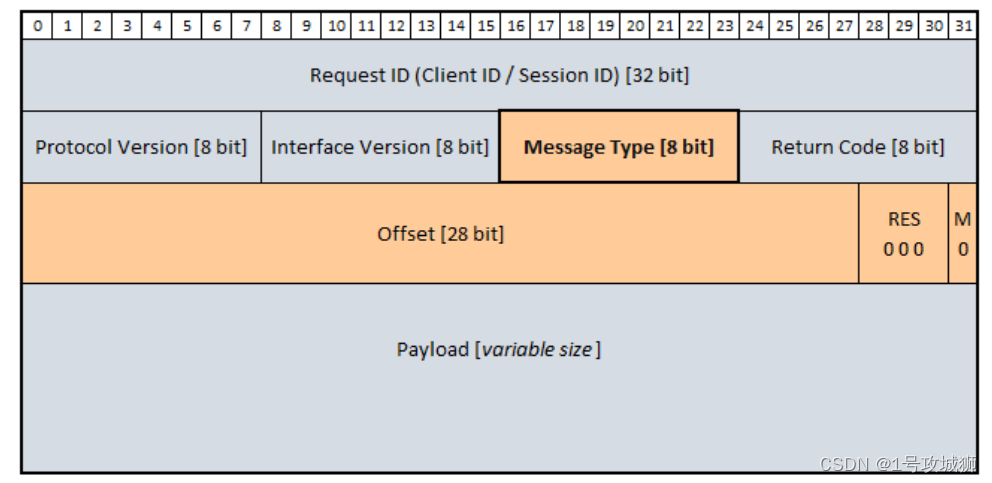 AUTOSAT-SOME/IP篇_autosar someip-CSDN博客