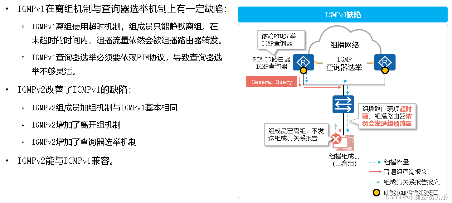 IGMP原理与配置_igmp设置-CSDN博客