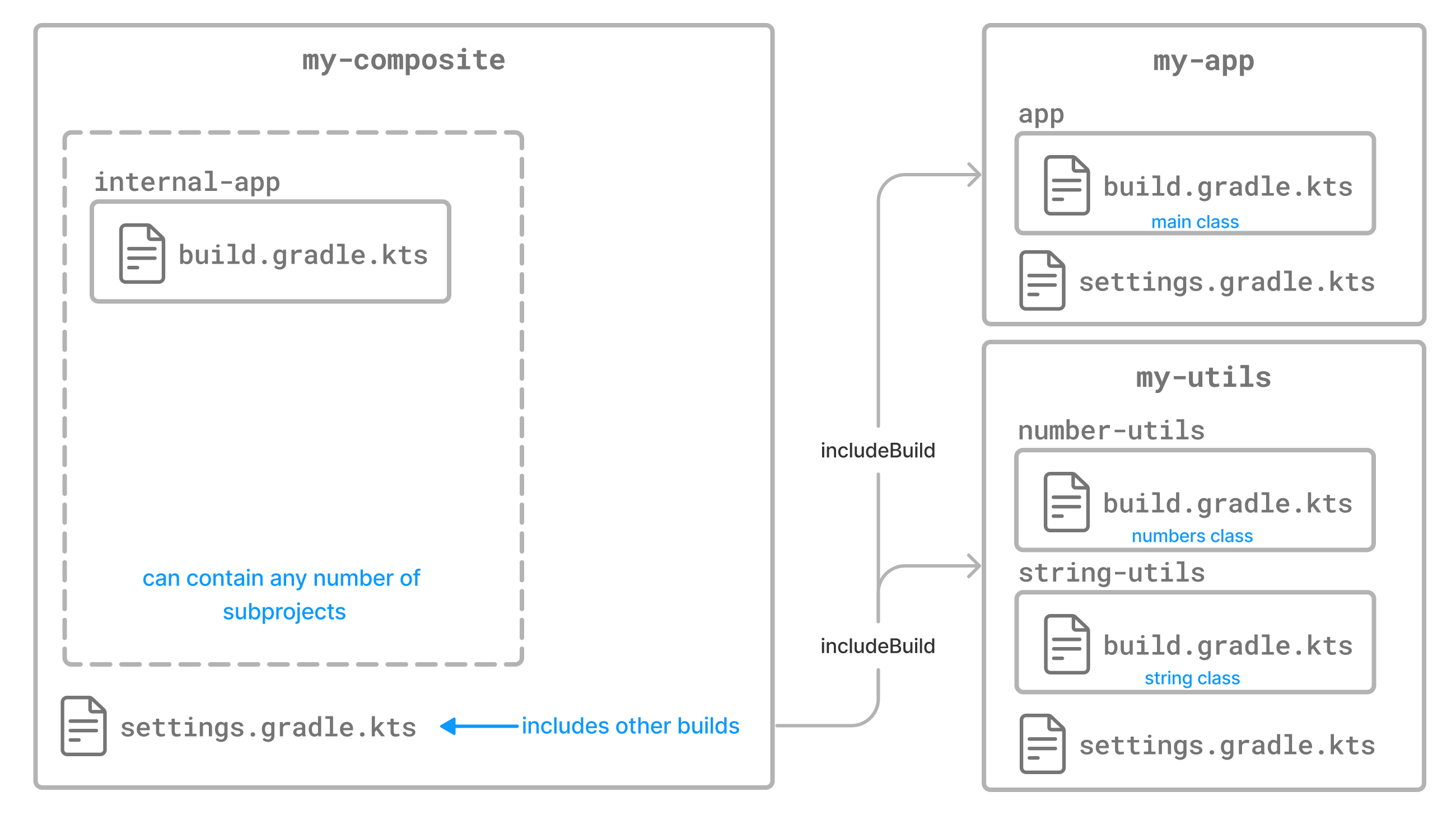 Gradle基础学习（四） 认识多项目构建_gradle build logic-CSDN博客