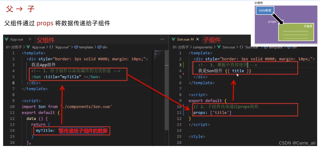 Vue组件通信 父传子 子传父 Csdn博客