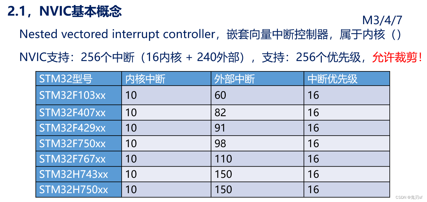 STM32F407ZGT6入门.20中断之外部中断实验_stm32f407外部中断实验-CSDN博客