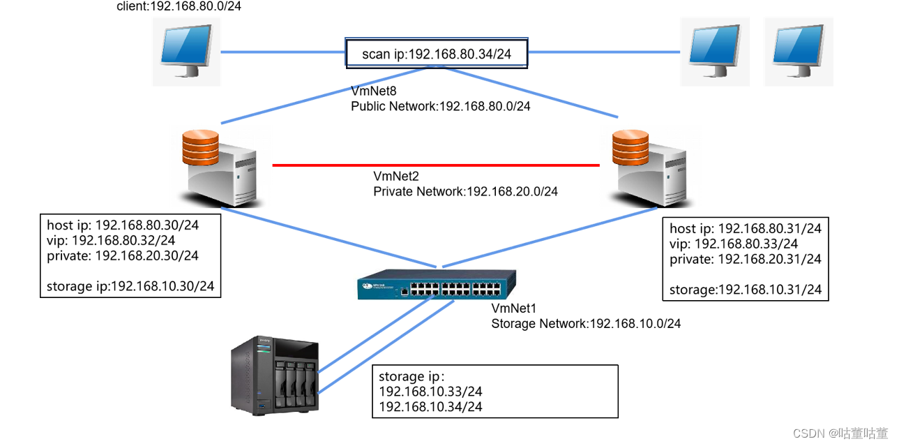 四、oracle11g rac集群搭建-虚拟机网络配置_oracle 11g rac 网络管理-CSDN博客