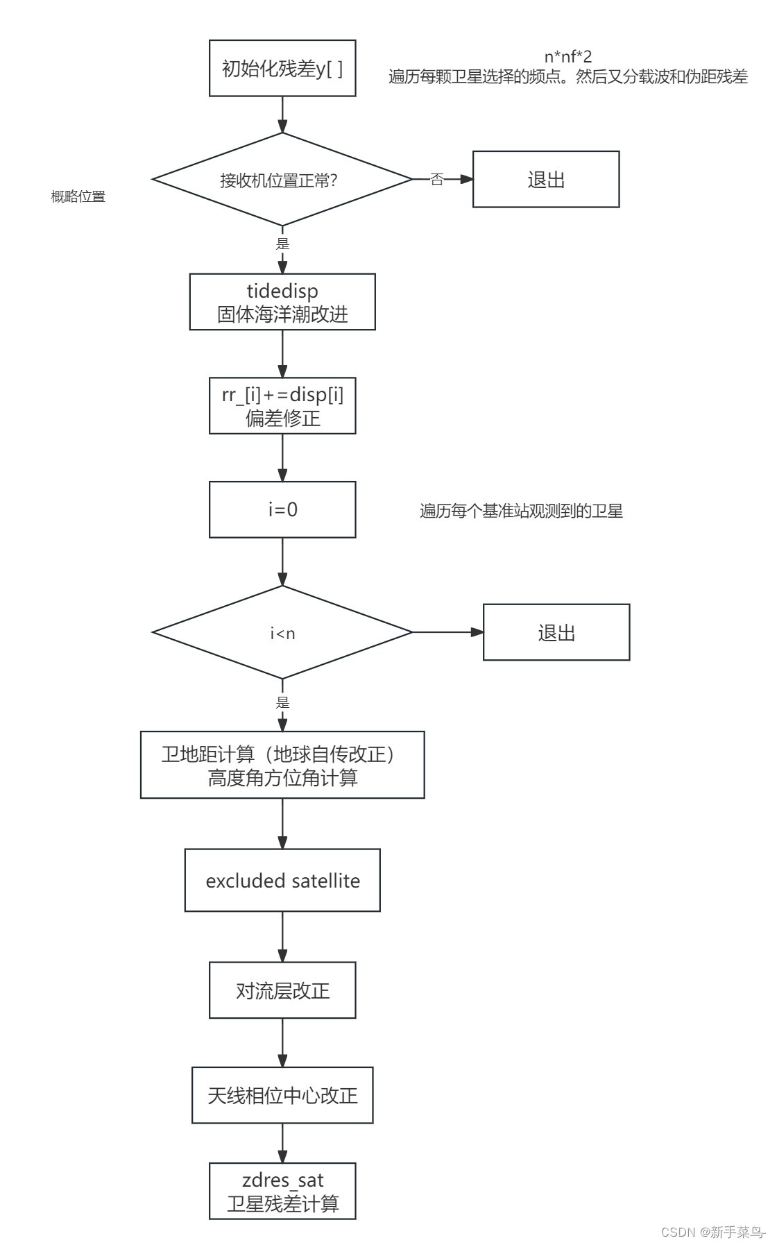 Rtklib Rtk代码流程no Double Differenced Residual Csdn博客
