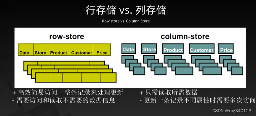 行式存储与列式存储列式存储和行式存储 Csdn博客 
