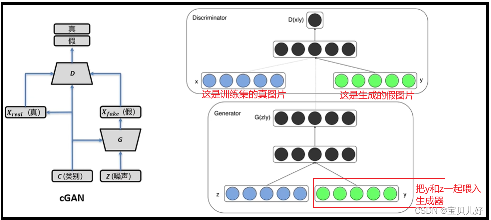 【深度视觉】第十六章：生成网络4——条件GAN之cGAN、SGAN、ACGAN、infoGAN、LAPGAN_gan和sgan和cgan-CSDN博客