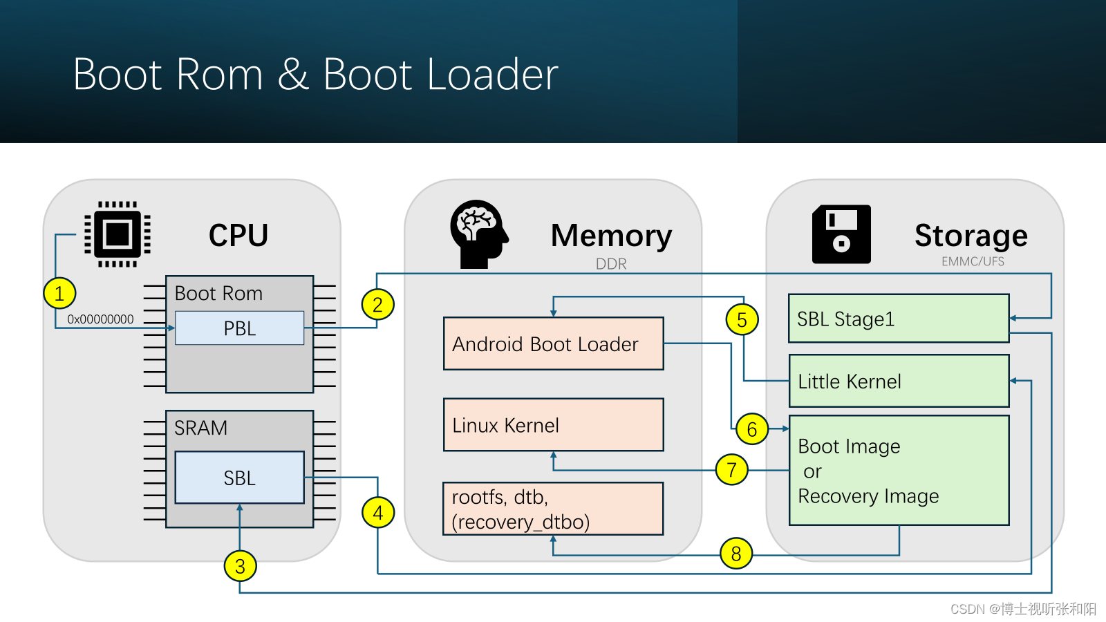 Android bootstrap 安卓开机流程最完整详细介绍_bootstrap data already found and encrypted with di-CSDN博客