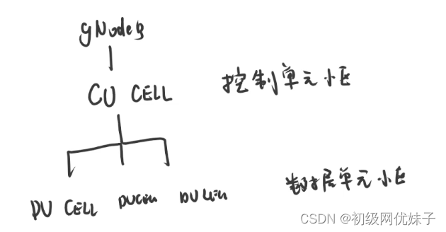 5G关键技术：LTE NR网络需求_lte和nr-CSDN博客