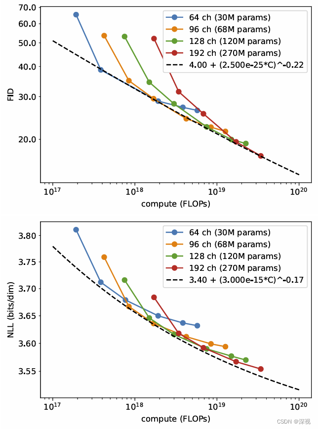 浅析扩散模型与图像生成【理论篇】（五）——IDDPM-CSDN博客