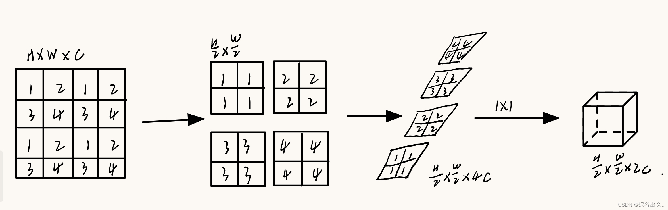 swin Transfomer_swin tranformer注意力窗口-CSDN博客