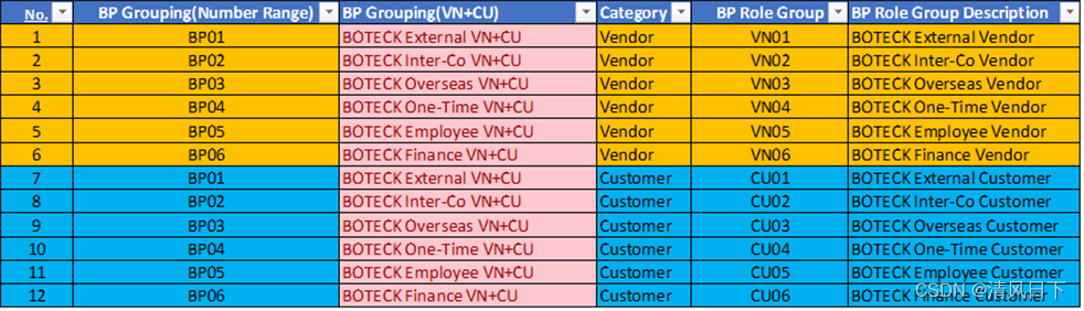 19 MM配置-BP业务伙伴3-定义编码范围和分配(BUCF-Define BP Grouping=Number Ranges and Assignment) BP VN NR=BP CU ...