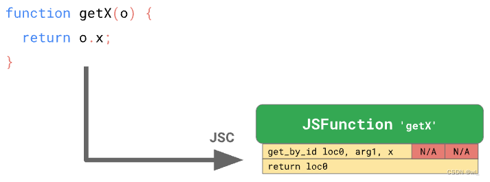 JavaScript 引擎基础知识：形状（Shapes）和内联缓存（Inline Caches）_js shape-CSDN博客