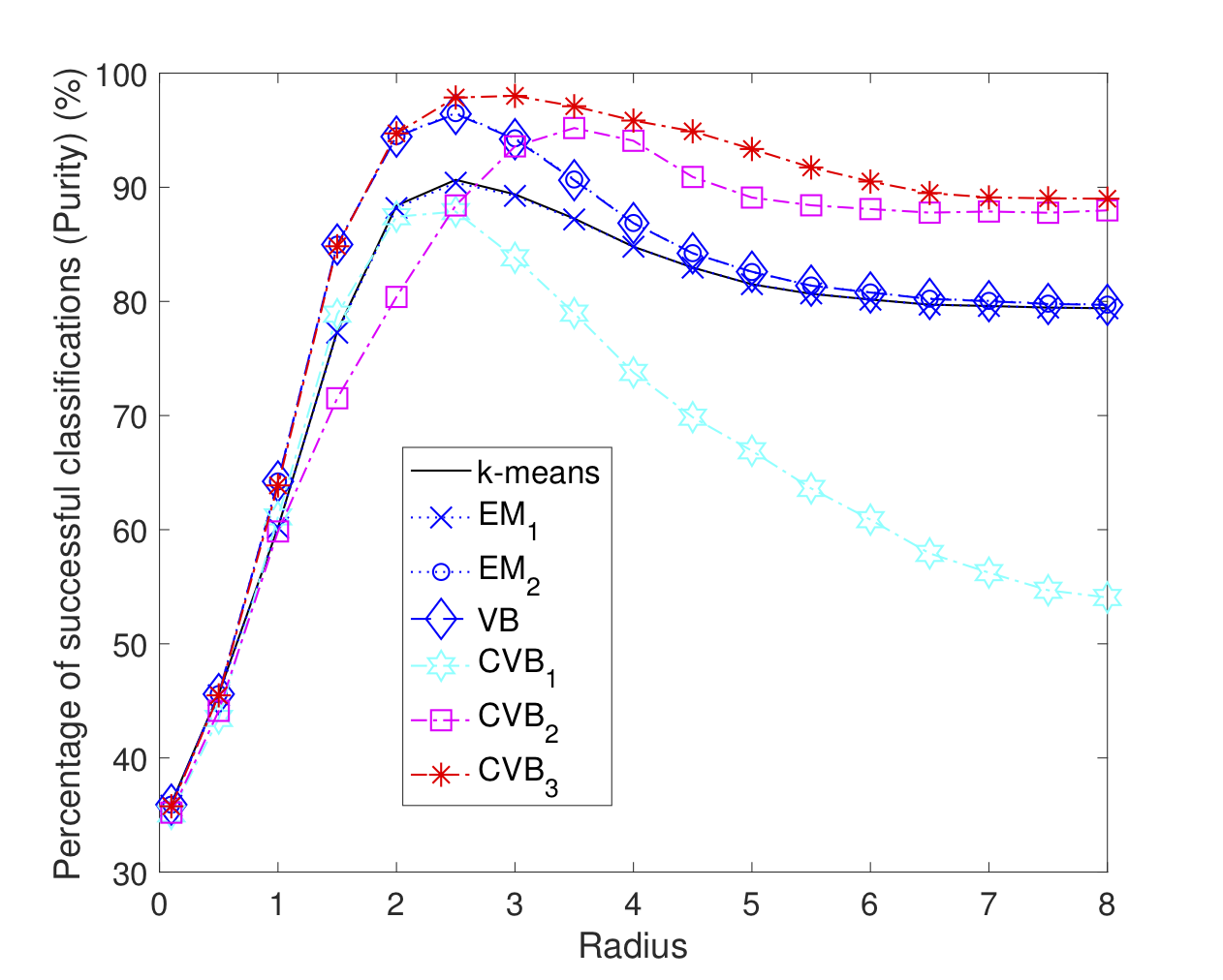 【Copula】【双变量高斯分布和高斯混合聚类】Copula VB(CVB)的性能优于VB、EM和k均值算法等最先进的均场方法（Matlab ...