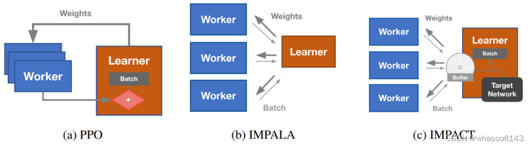 分布式深度强化学习DDRL_分布式强化学习-CSDN博客