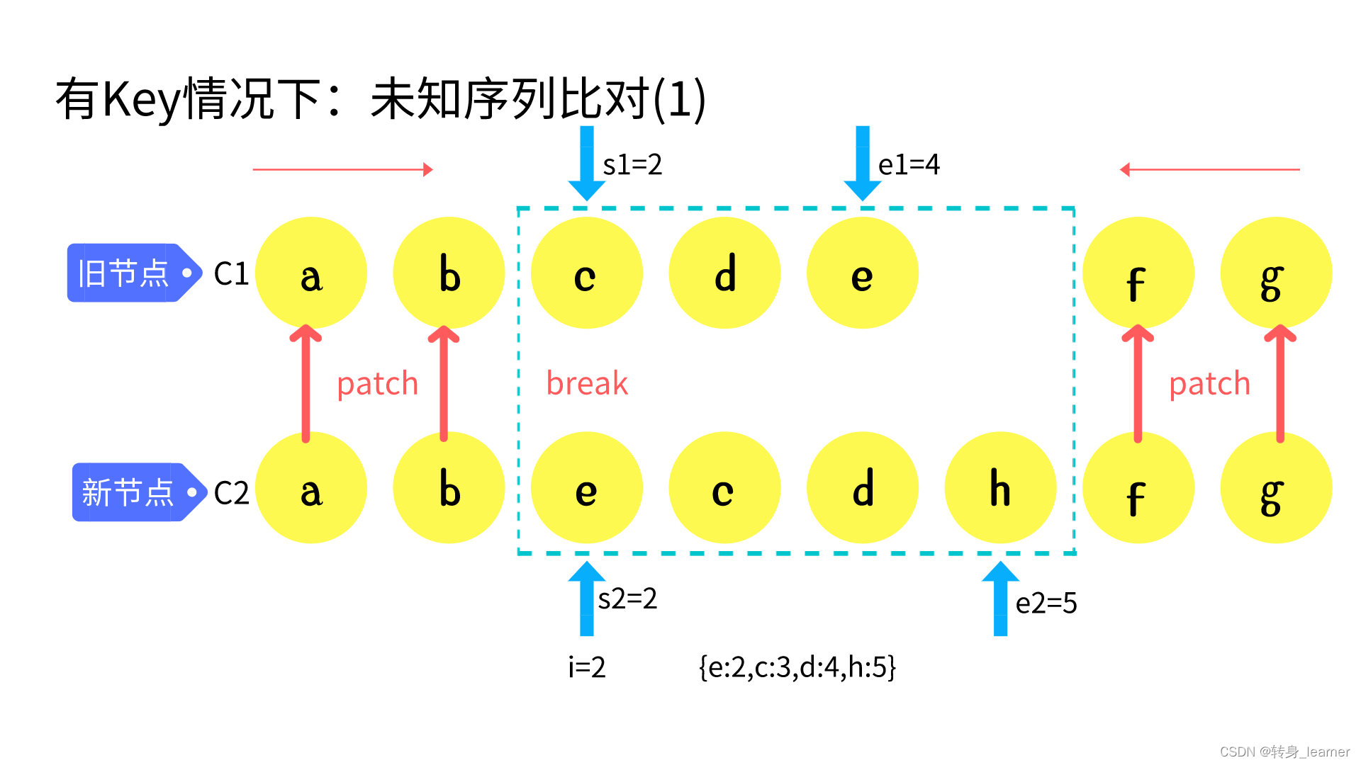 Vue 中 diff 算法原理_vue diff算法原理-CSDN博客