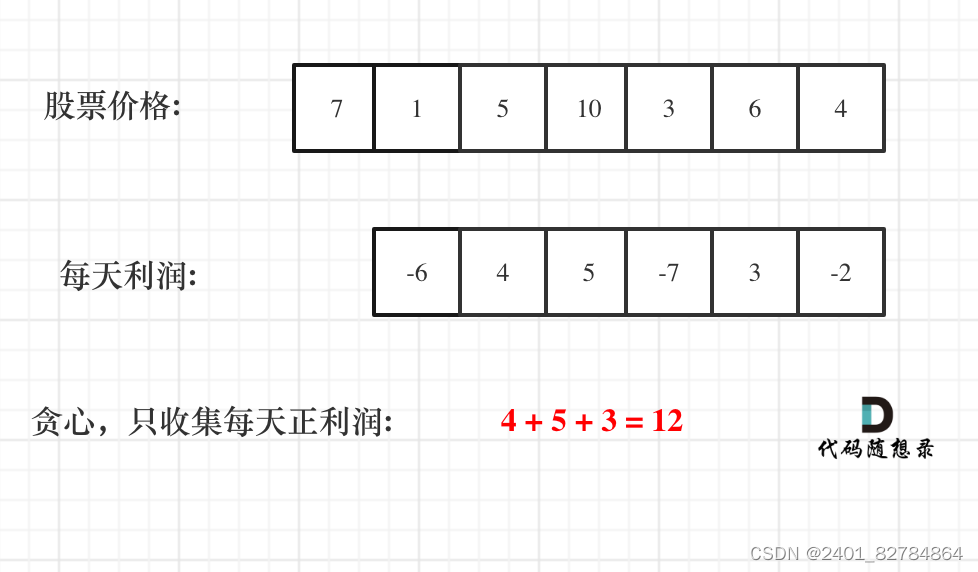 代码随想录算法训练营第 三十二天 122买卖股票的最佳时机 Ii( Cpp) Csdn博客 1639