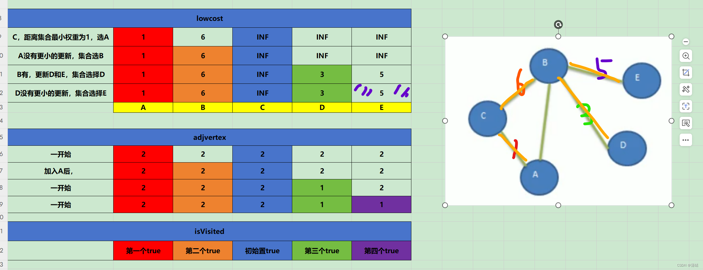 （Java）数据结构——图（第四节）Prim的实现最小生成树（MST）-CSDN博客