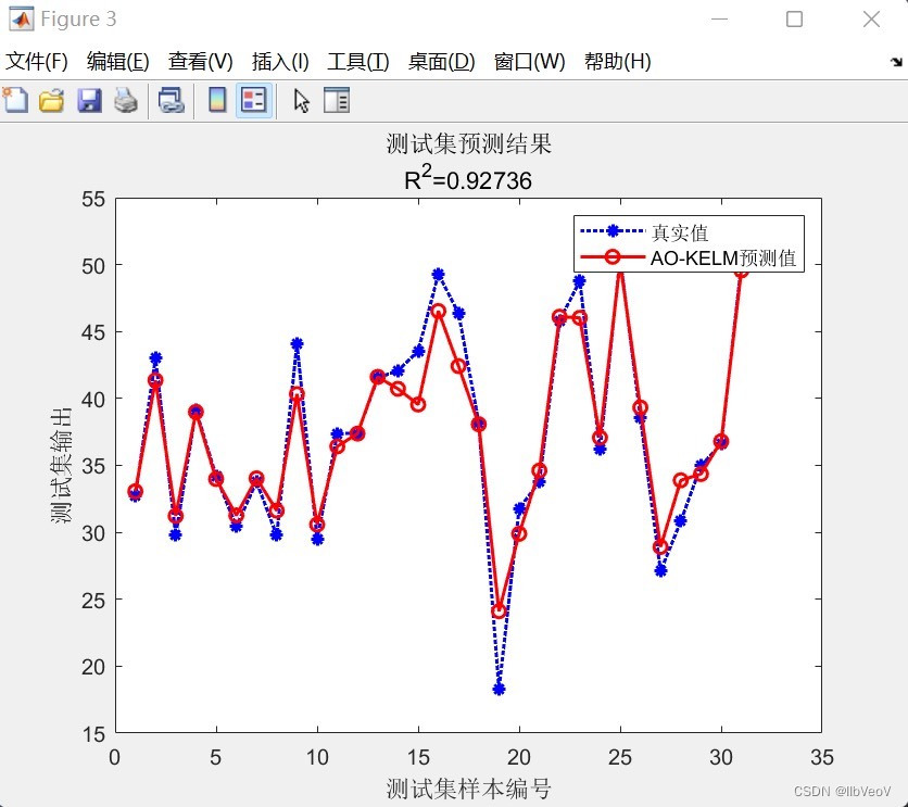 天鹰优化算法ao优化核极限学习机kelm参数做多输入单输出的拟合预测建模kelm网络建模 Csdn博客