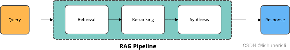 深入探讨Agentic RAG（A-RAG）-CSDN博客