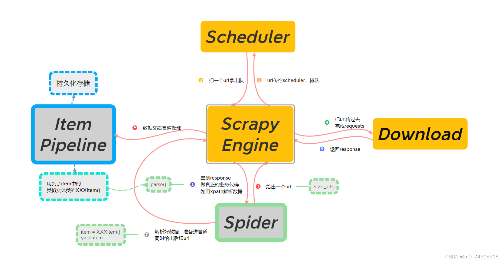 网络爬虫之scrapy框架 Csdn博客 
