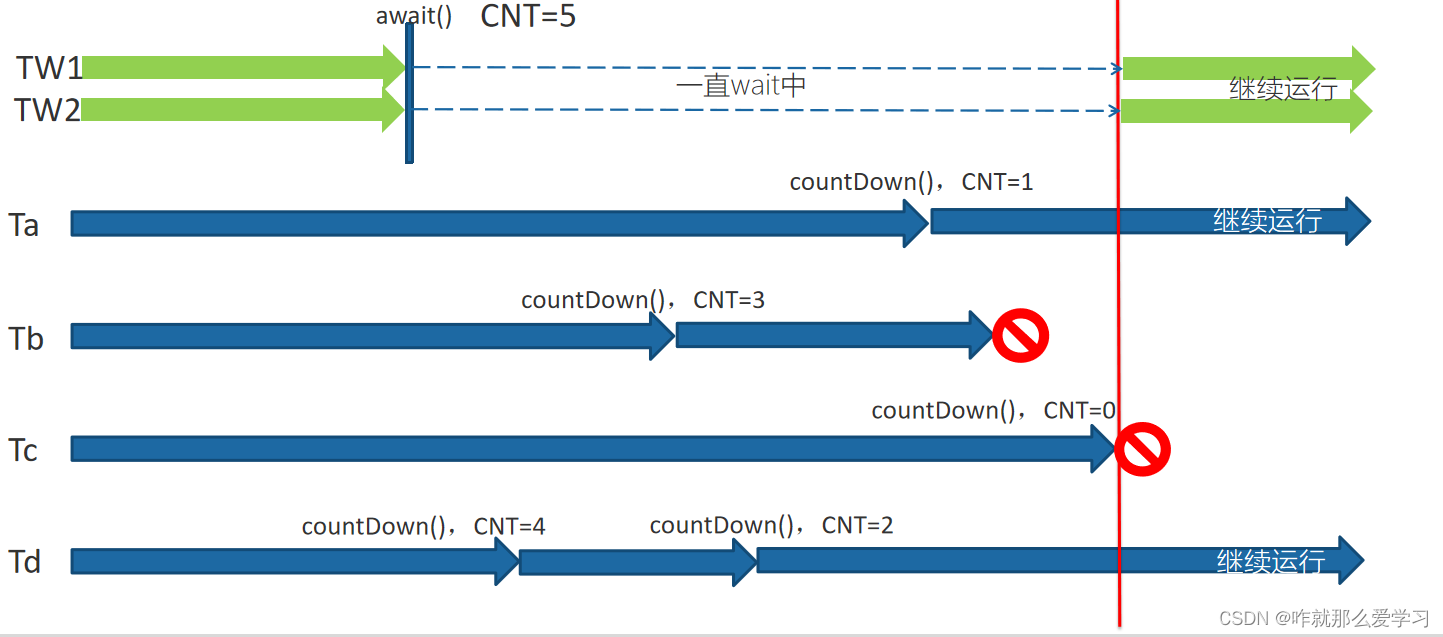 CountDownLatch 的使用_countdownlatch 使用-CSDN博客