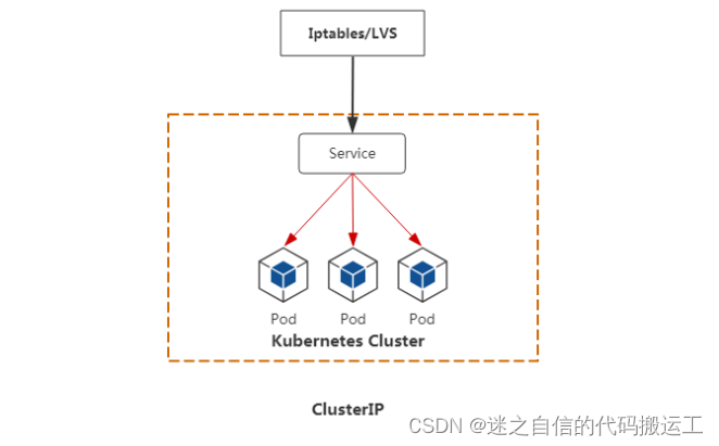 Kubernetes核心概念- Service详细介绍及实战_pod访问service的过程 ipvs-CSDN博客