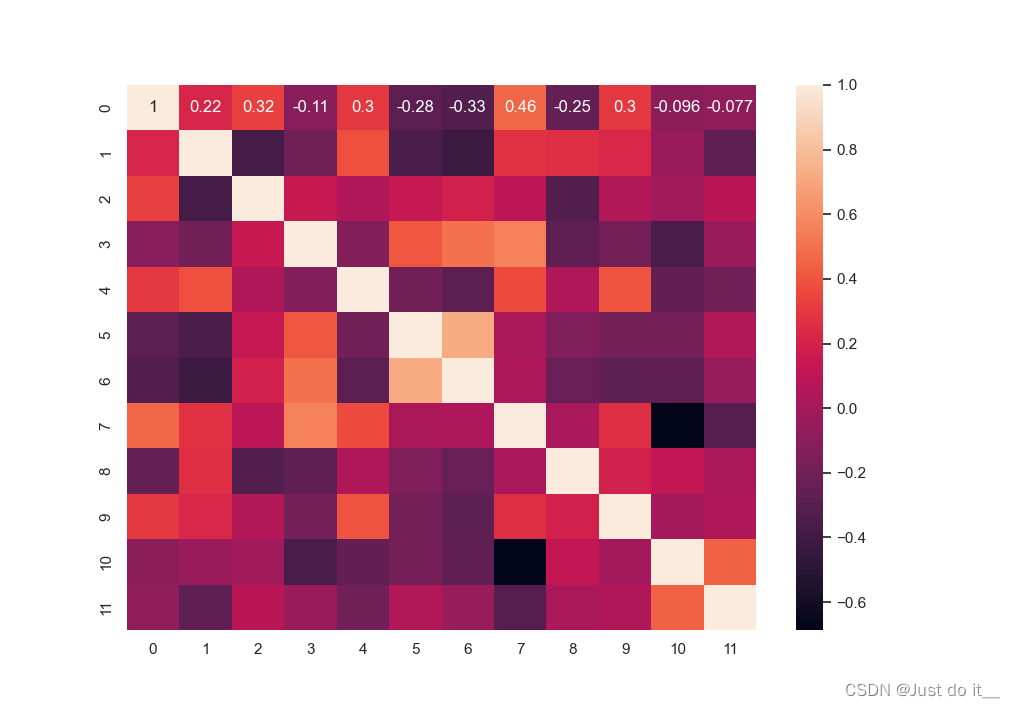 使用Seaborn画热力图，只有第一行单元格显示数值_python_Just do it__-GitCode 开源社区