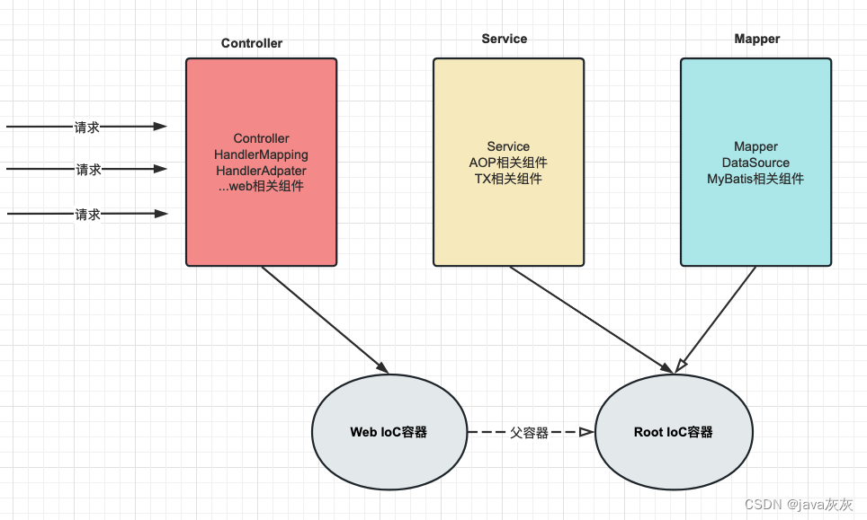 五、框架实战：SSM整合原理和实战-CSDN博客