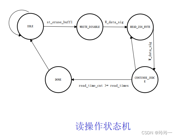 N25系列qspiflash控制器，verilog编写，fpga实现qspi Verilog Csdn博客