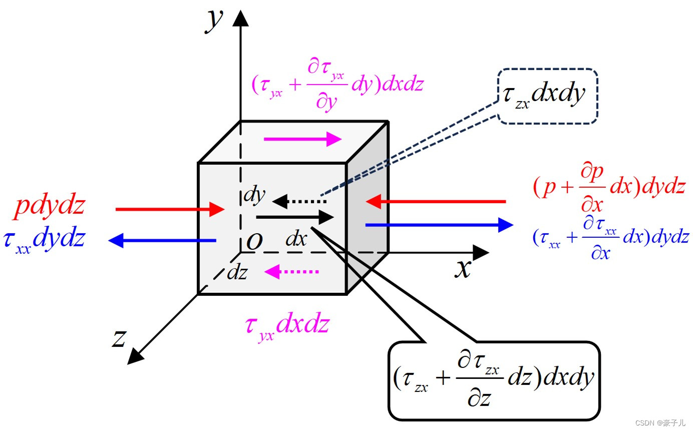 【CFD基础】1. 动量守恒方程推导_cfd中动量方程-CSDN博客