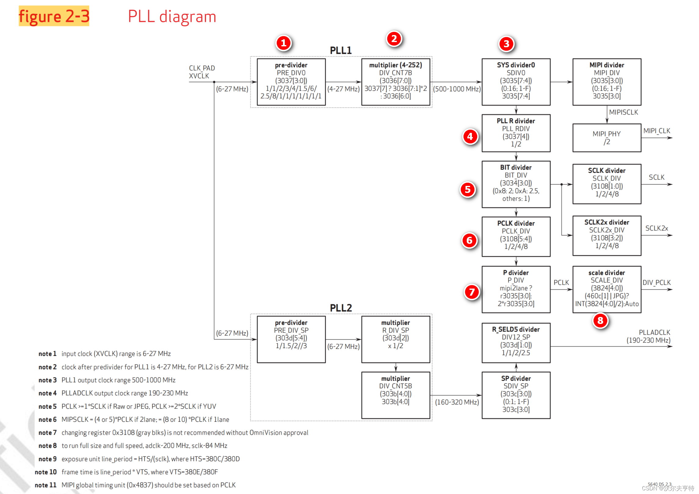 OV5640 PCLK计算方法_csdn ov5640 pclk-CSDN博客