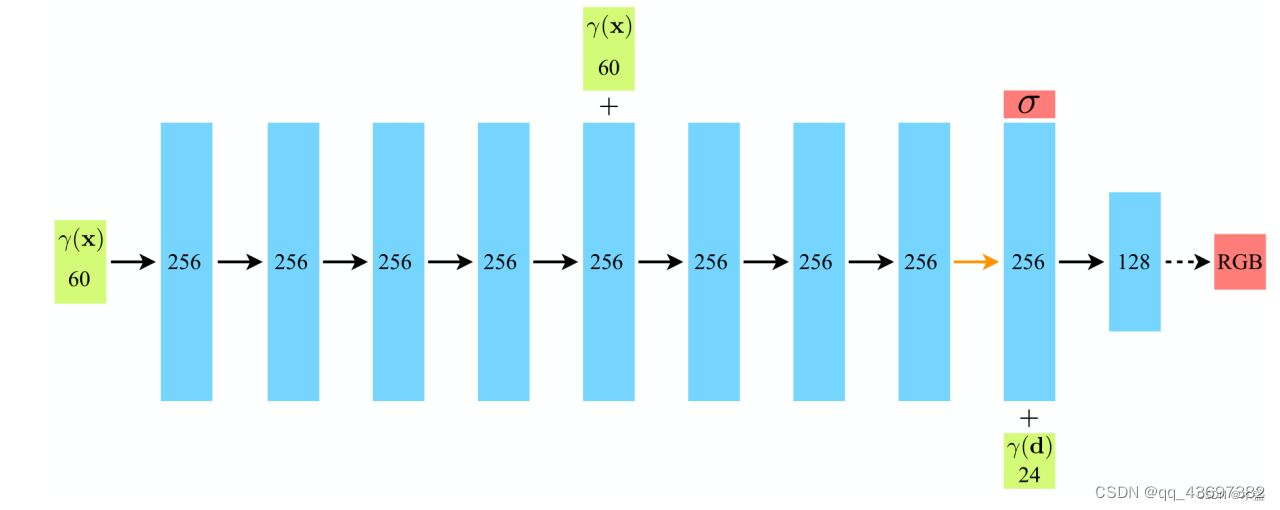NeRF位置编码分析_nerf frequency编码-CSDN博客