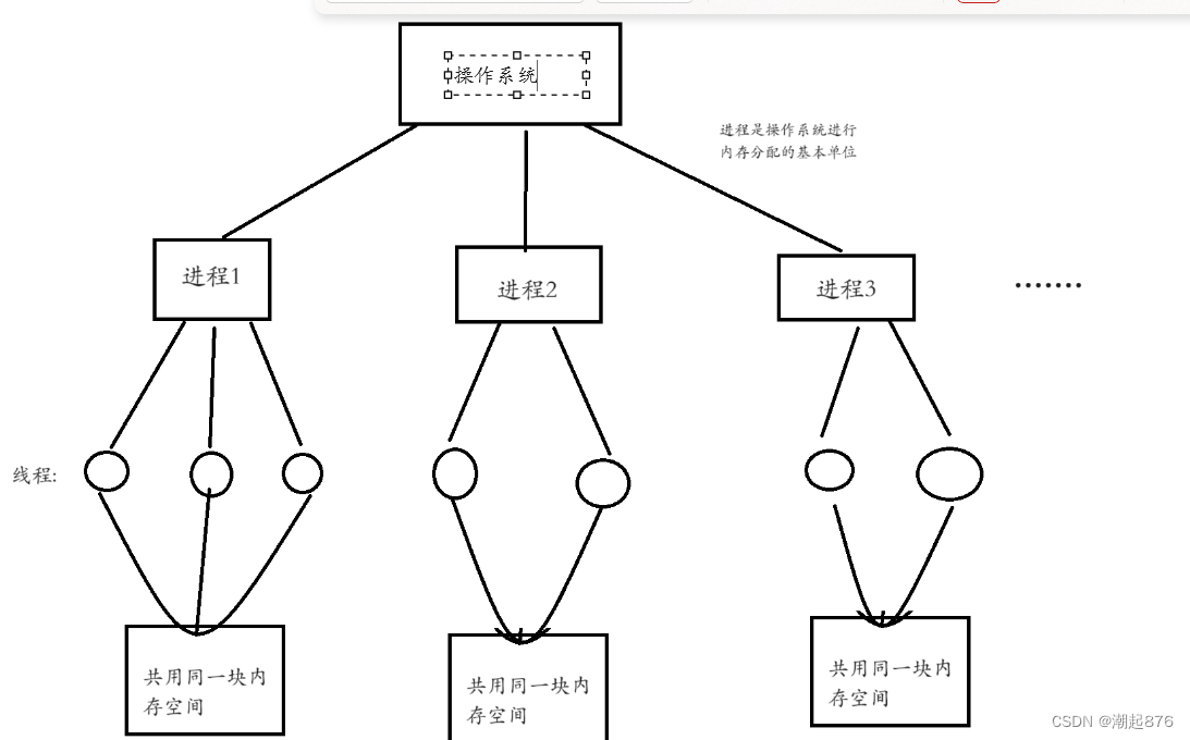 进程与线程的关系 Csdn博客