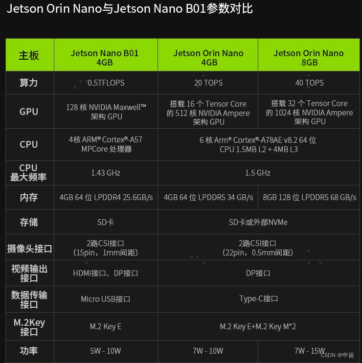NVIDIA Jetson 系列介绍及选型_jetson性能对比-CSDN博客
