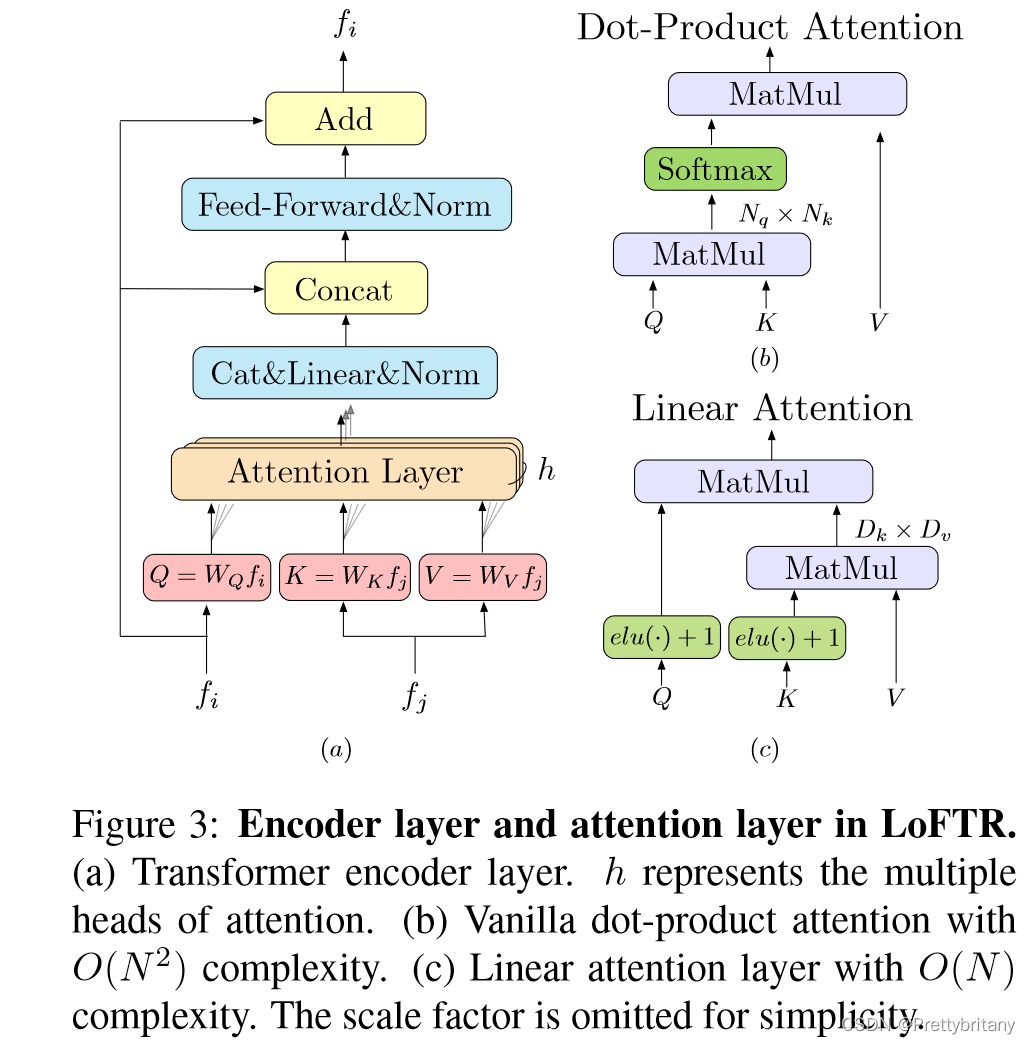 【CVPR2021】LoFTR: Detector-Free Local Feature Matching with Transformers-CSDN博客