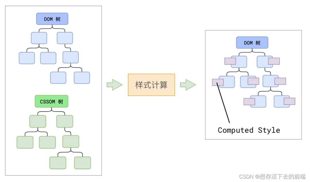 【记录】浏览器渲染原理 主线程解析到`link`位置 主线程不会等待 继续解析后续的 Html。 Csdn博客