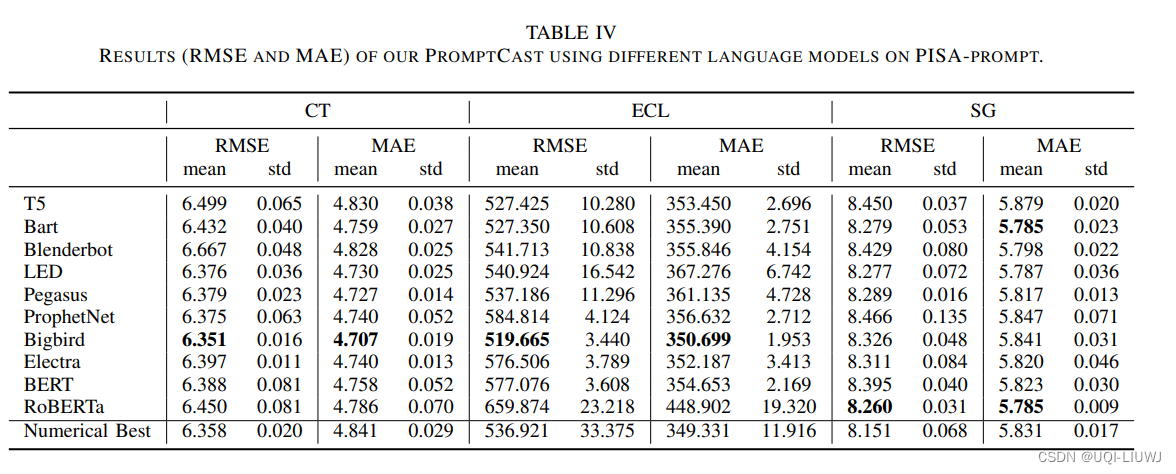 论文笔记：PromptCast: A New Prompt-based Learning Paradigm for Time Series Forecasting-CSDN博客