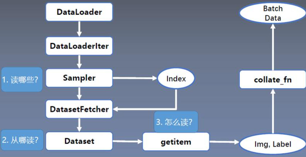 Pytorch：数据读取机制（DataLoader与Dataset）_pytorch dataloader读取数据-CSDN博客