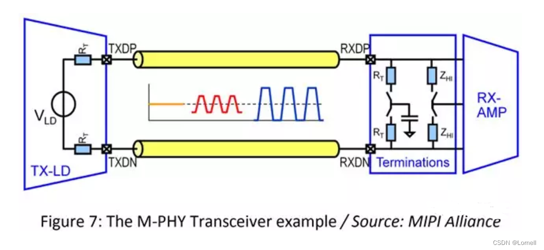 （南京观海微电子）MIPI协议之——M-PHY_mipi m-phy协议学习-CSDN博客