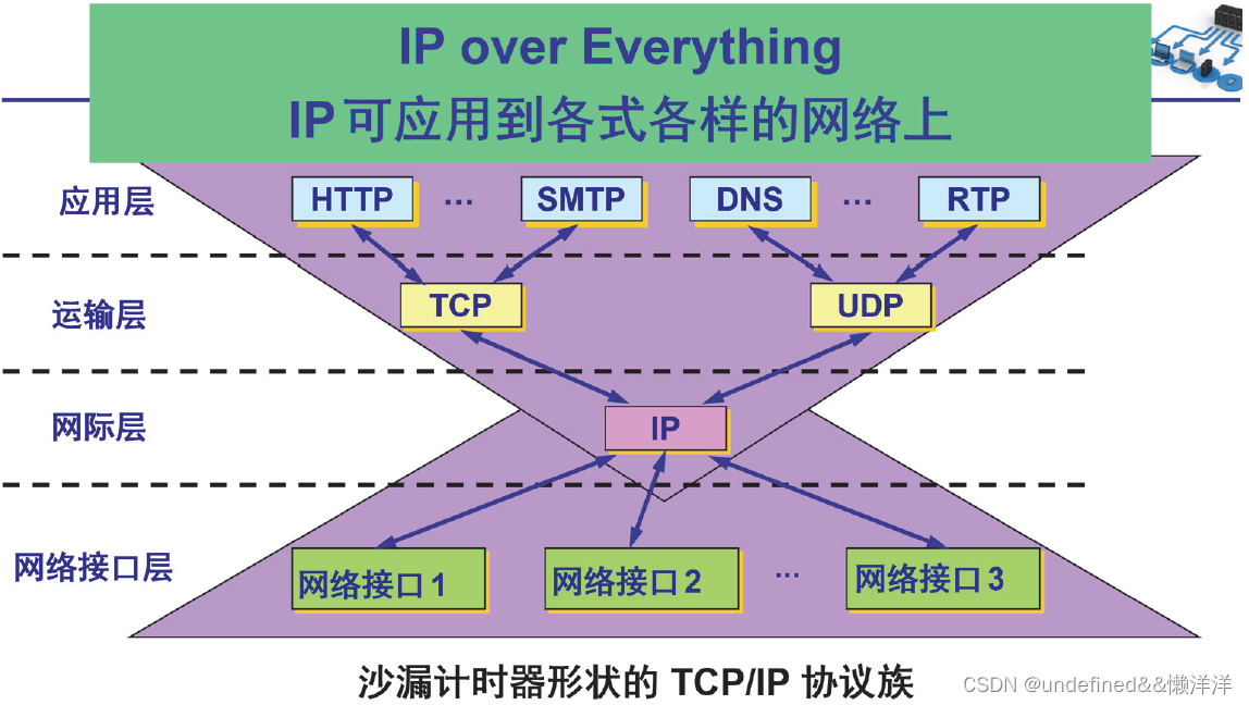 【计算机网络】 实验一 分组嗅探器的使用和网 Csdn博客