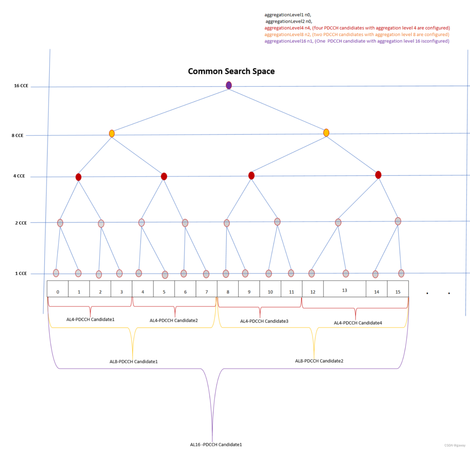 5G NR PDCCH CCE Aggregation & Search Space configurations_5g nr failed to allocate pdcch (there ...