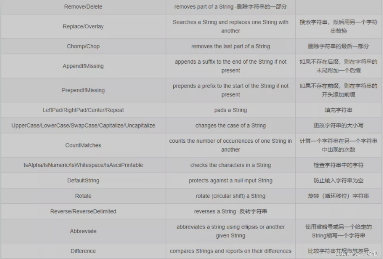 JAVA面试题分享三百零五：isEmpty 和 isBlank 的用法区别？-CSDN博客