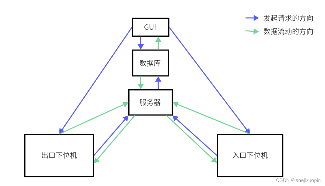 基于Python实现的停车场道闸管理系统_停车场入口闸门程序系统-CSDN博客